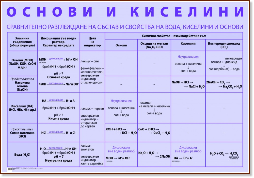 Двустранно учебно табло по химия и опазване на околната среда за 7