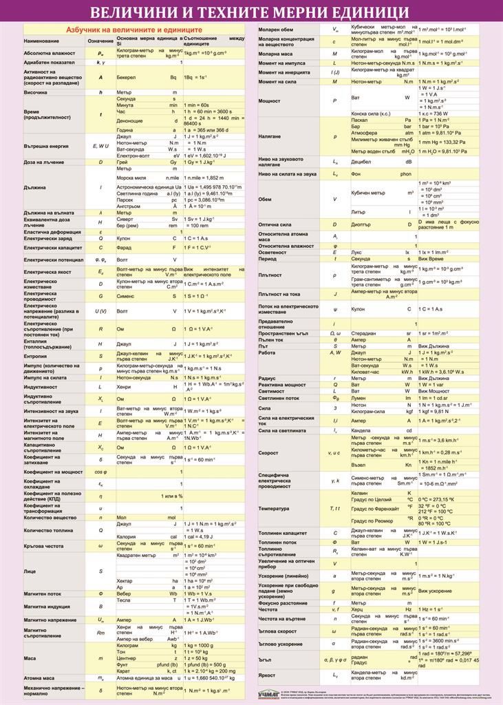 Учебно табло: Величини и техните мерни единици - store.bg